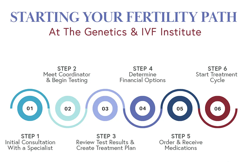 Begin Your Parenting Journey with Genetics and IVF Institute
