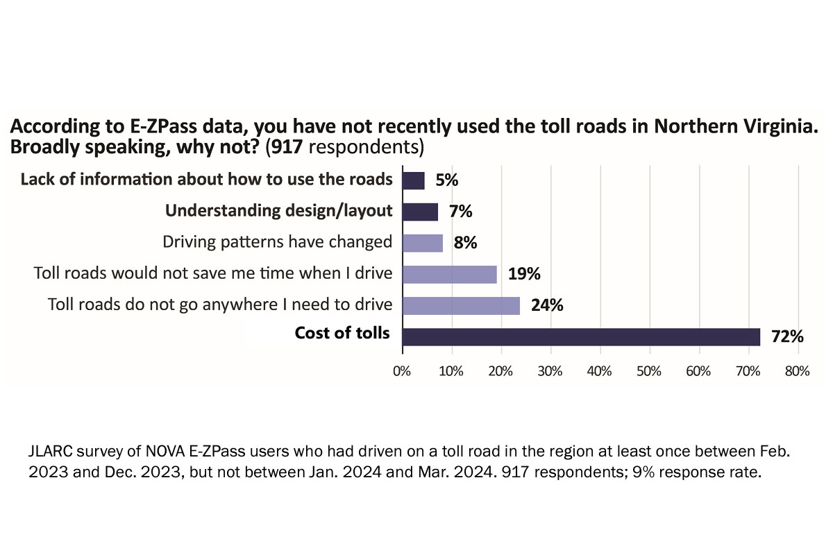 Consistent Signage Recommended for NoVA Toll Roads