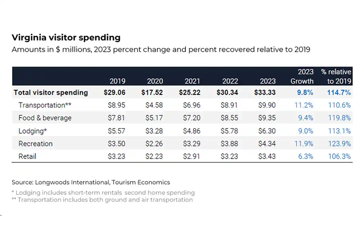 Tourism Spending in Virginia Tops $33B in 2023