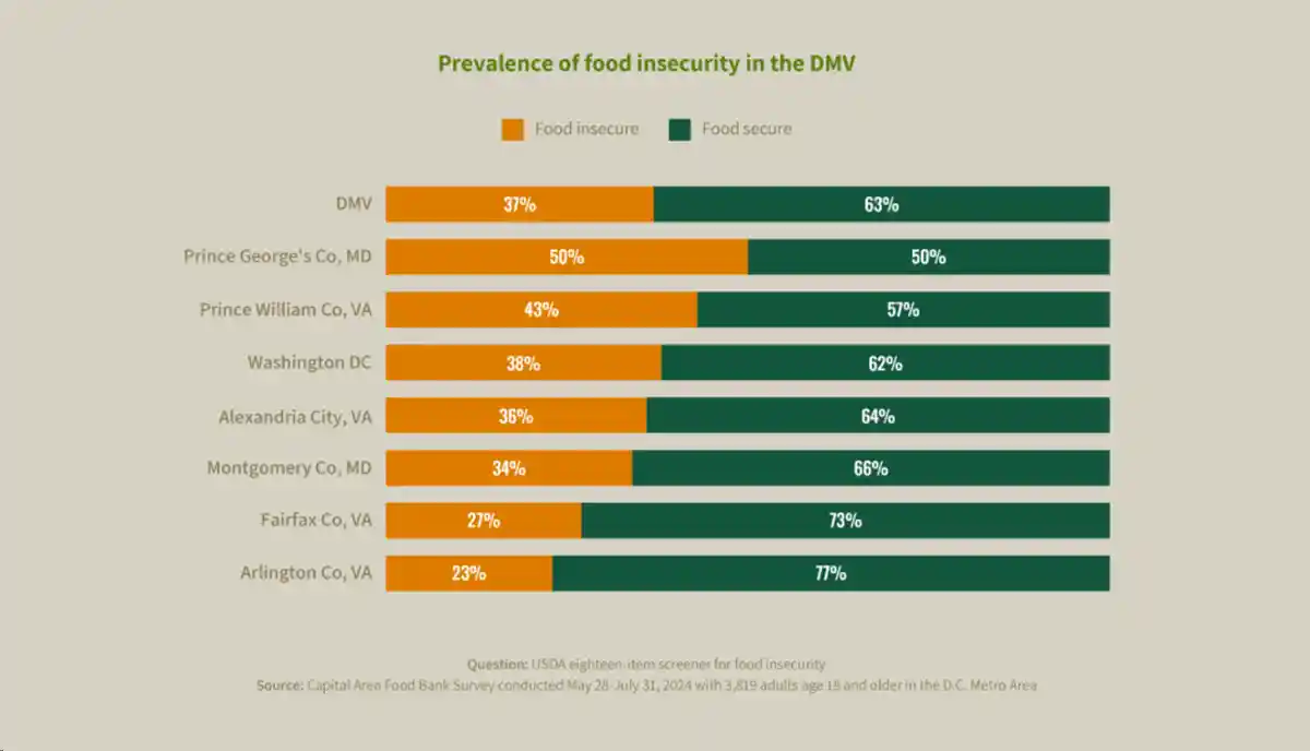 Food Insecurity Reaches Highest Level in DMV in 3 Years